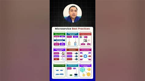 microservices best practices microservices under 1 minute easy explanation youtube