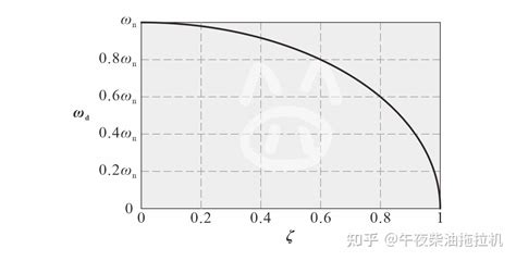 振动力学学习笔记 单自由度系统 三 单自由度粘性阻尼系统的自由振动 知乎