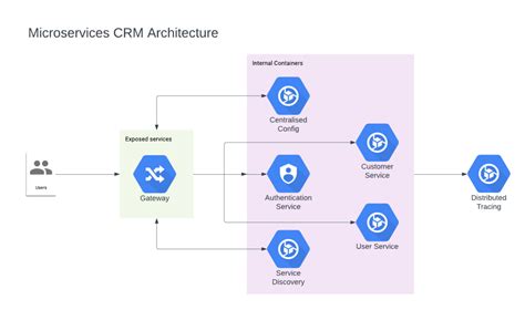 How To Build A Microservices Crm With Spring Boot Kotlin And React