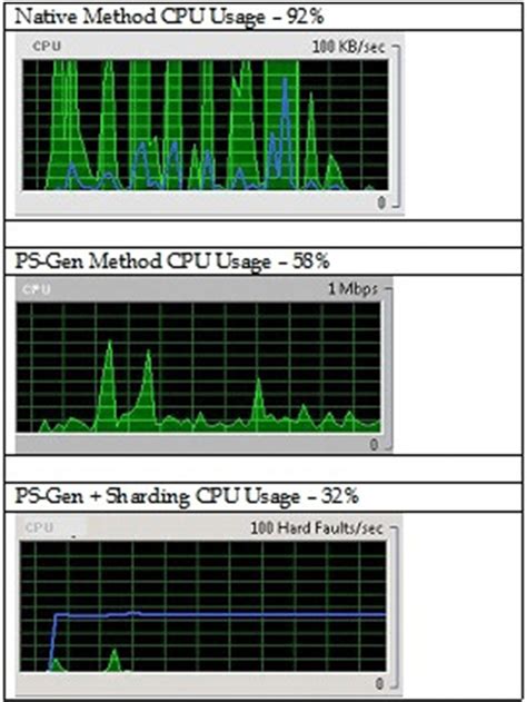 Cpu Performance Comparison Analysis Download Scientific Diagram
