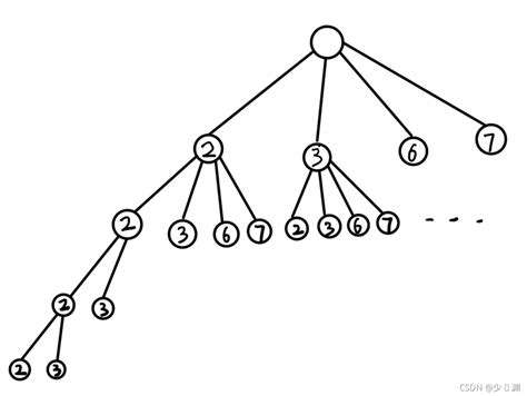 力扣第39题:组合总和(java回溯)java 回溯算法 组合求和 Csdn博客 力扣第39题:组合总和(java回溯)java 回溯算法 组合求和 Csdn博客