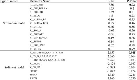 analyzed sensitive parameters for streamflow and sediment model in