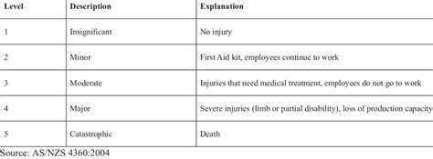 Severity Category Level Of Severity Download Scientific Diagram