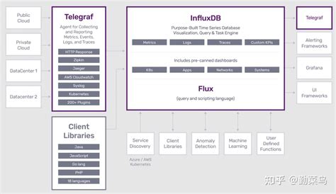 时序数据库系列文章 二 InfluxDB 知乎