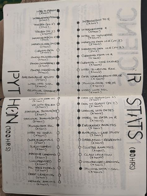 My Progress Through Two Online Courses R Bulletjournal