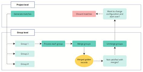 Manage A Deduplication Project Cluedin Documentation