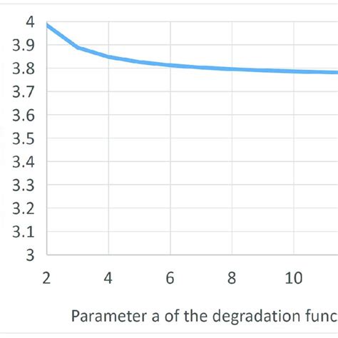 Service Rate Degradation Functions Download Scientific Diagram