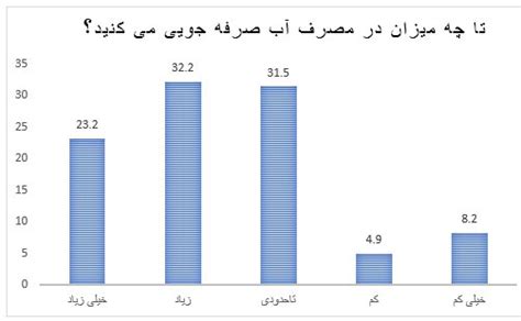 بیش از نیمی از مخاطبان ایرنا در مورد بحران کم‌آبی نگران هستند ایرنا