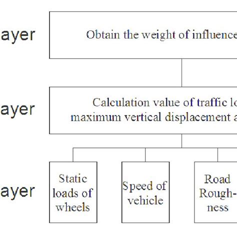 The Structural Model Of Hierarchical Analysis Download Scientific Diagram