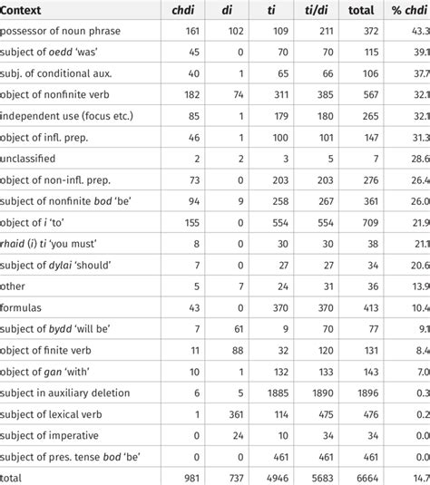 Overall Distribution Of Second Person Singular Pronominal Forms By