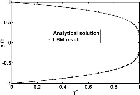 figure 2 from a lattice boltzmann algorithm for fluid solid conjugate