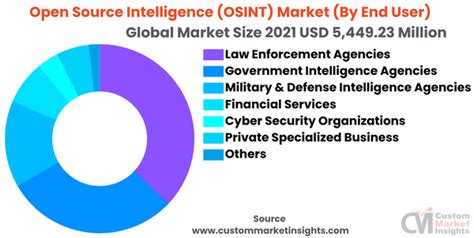 Global Open Source Intelligence Osint Market Size Trends Growth 2030