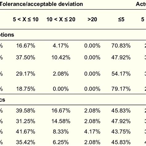Distribution Of The Frequencies Of The Accuracy Indicators Download