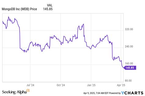 Mongodb Highflying Stock Is Now A Value Play Buy The Dip Upgrade