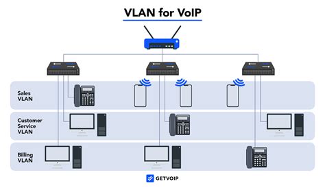 How To Set Up A VLAN In A Router For VoIP