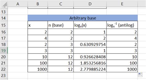How To Find The Antilog Of Values In Excel Sheetaki
