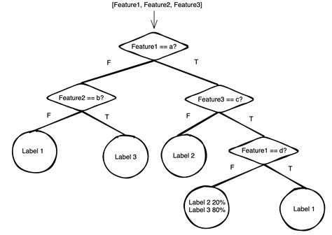 Decision Tree Classifier 110 Decision Trees — Scikit Learn 161