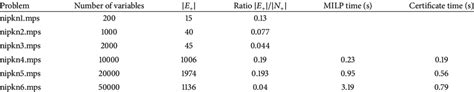 Pure Integer Knapsack Problems Download Table