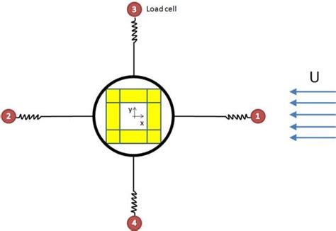 Sketch Of The Equivalent Mooring System Composed Of Four Lines