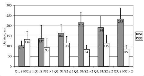 Average Syllable Durations And Standard Deviations In Q1 Q2 And Q3 Download Scientific