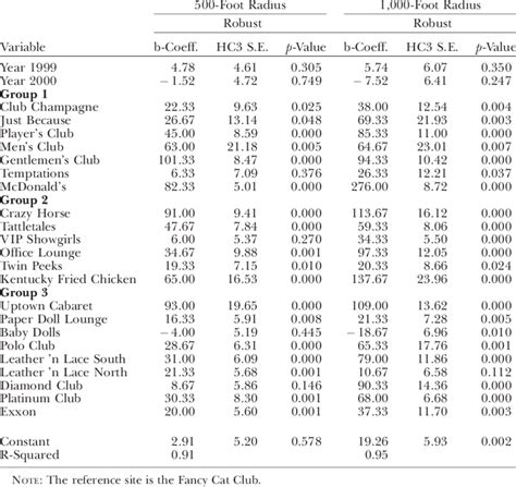 Parameter Estimates From Fixed Effects Dummy Variable Regression Model