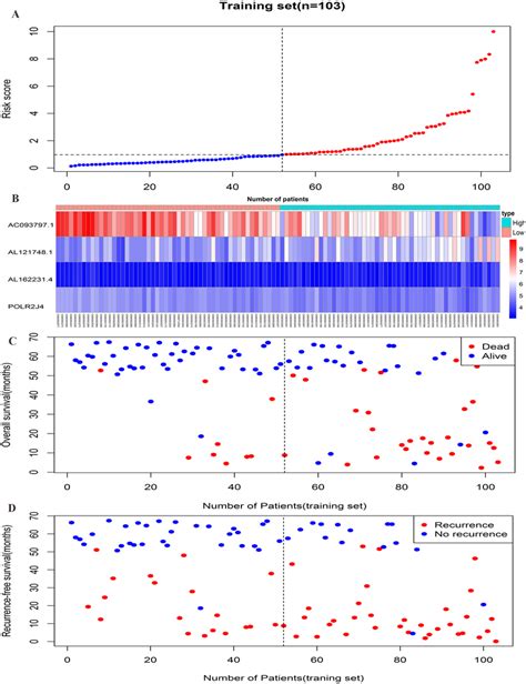 Prognostic Efficiency Of The Prognostic Risk Scoring System For Overall Download Scientific