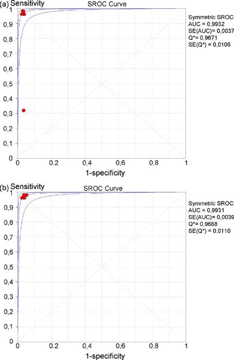 Summary Receiver Operating Characteristics Curves Adjusted For Repeated Download Scientific