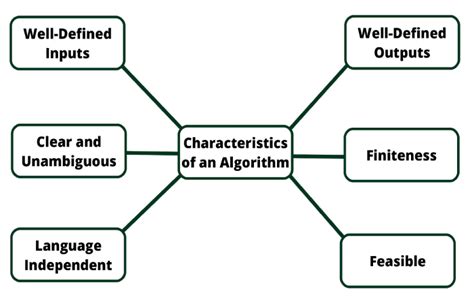 algorithm basics characteristics advantages and more