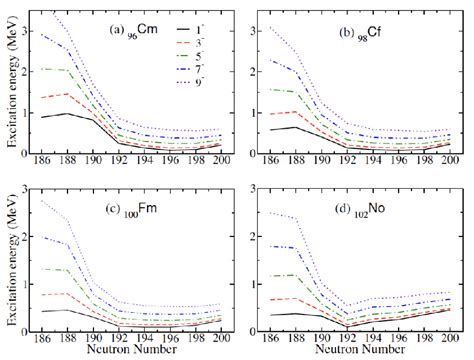 Color Online Isotopic Dependence Of The Excitation Energies Of Levels Download Scientific