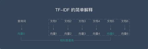 Understand TF IDF In One Article Concept Illustration Major Variants Development History