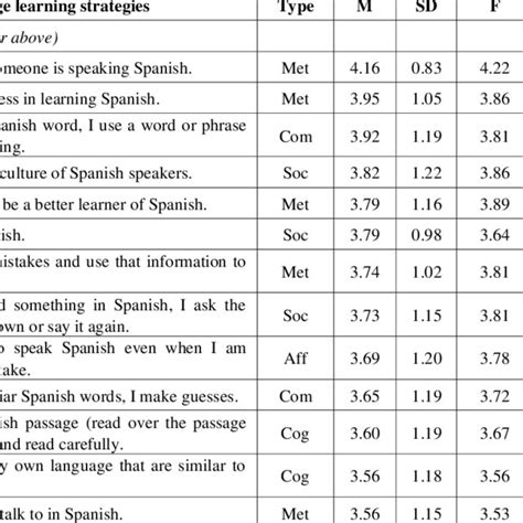 Classification Of Language Learning Strategies Oxford 1990 Language