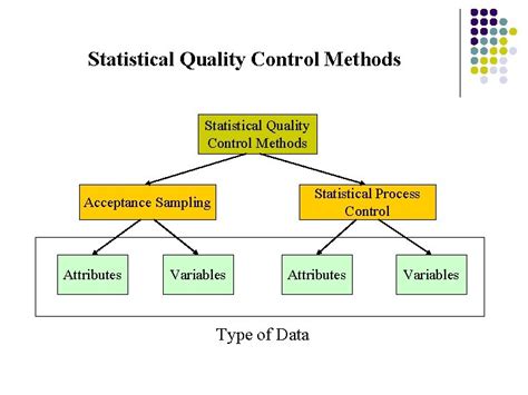 Quality Management Statistical Quality Control Methods Statistical Process