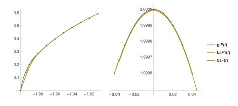 How To Make Interpolation For Data Of Closed Shape Mathematica Stack Exchange