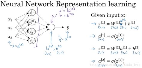 浅层神经网络 deeplearning ai 学习笔记（1 3） deeplearning1 3 csdn博客