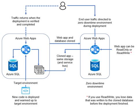 Implement Smooth Deployment In Optimizely Dxp
