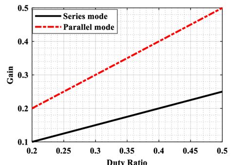Comparison Of The Dc Gain Of The Proposed Modes Download Scientific Diagram