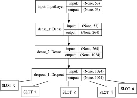 Dnn Topology In Neural Layout For Mapping Quantum Circuit On Ibm Q