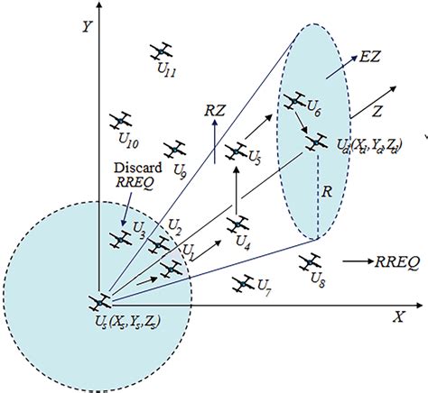 Route Discovery Process In Local Download Scientific Diagram