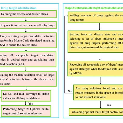 The Flowchart Of Network Based Random Walk With Restart On The Download Scientific Diagram