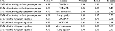 Results Of Accuracy Classification And Algorithm Evaluation For Cnn