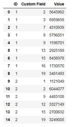 Pandas How To Group By Certain Columns And Invert The Group By In