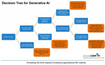 Generative AI Whats Next And How To Get The Payoff CustomerThink