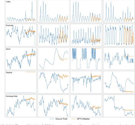 [pdf] Large Language Models Are Zero Shot Time Series Forecasters