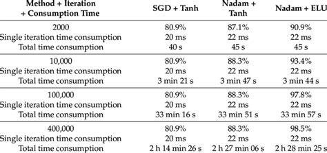 The Time Consumed By Different Methods During Iteration Download Scientific Diagram