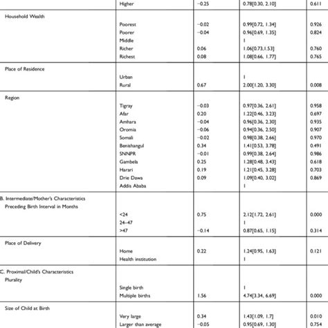 Conceptual Framework For Under Five Mortality In Ethiopia Download Scientific Diagram
