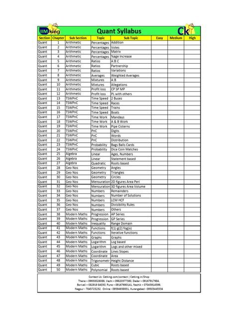 Cat 2023 Quant 50 Topics Syllabus Pdf Equations Logarithm