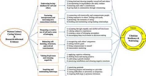 Jean Watson Theory Of Caring Diagram