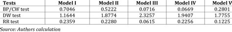 Model Validation And Specification Download Scientific Diagram