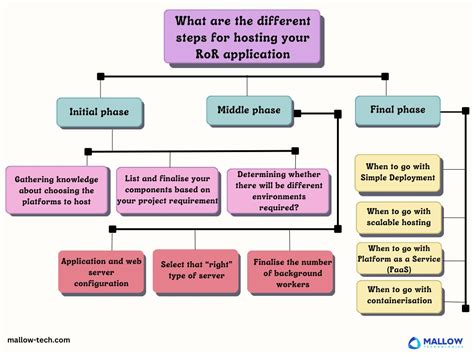 How To Host Your Ruby On Rails Application Mallow Technologies Private Limited Posted On The