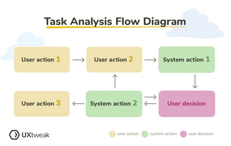 UX Task Analysis A Complete Guide Example UXtweak